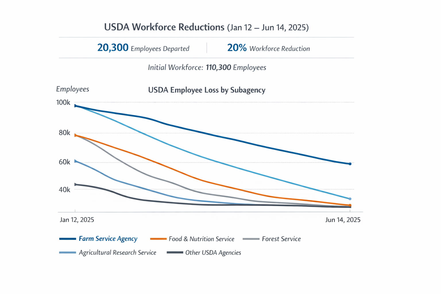 USDA Lost One Fifth of Workforce, OIG Finds | Prism News