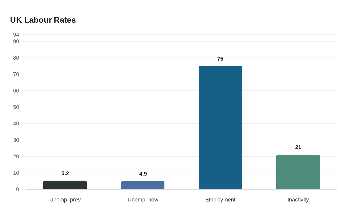 UK unemployment falls unexpectedly to 4.9% as inactivity rises | Prism News
