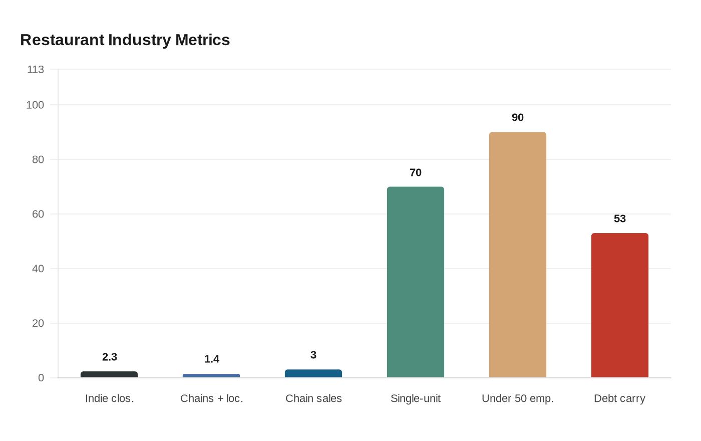 Independent Restaurants Shrink 2.3%, Raising Concerns for Workers ...