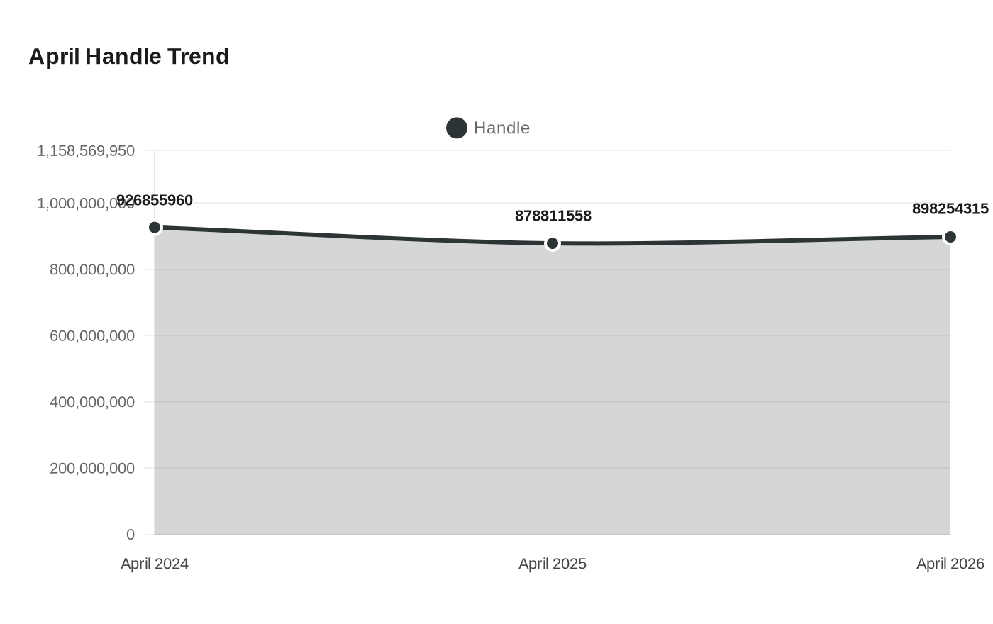 April handle and purses rise, but field sizes keep shrinking | Prism News