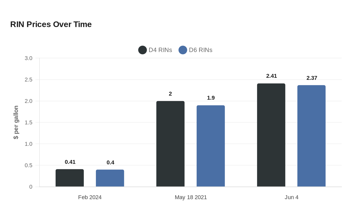 Higher blending targets push RIN prices near record highs | Prism News
